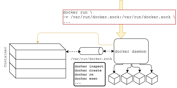 Containers Patterns