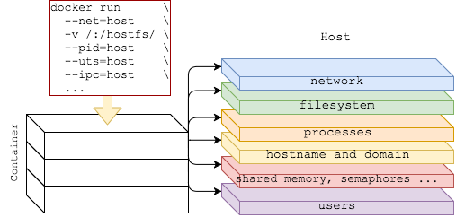 Containers Patterns